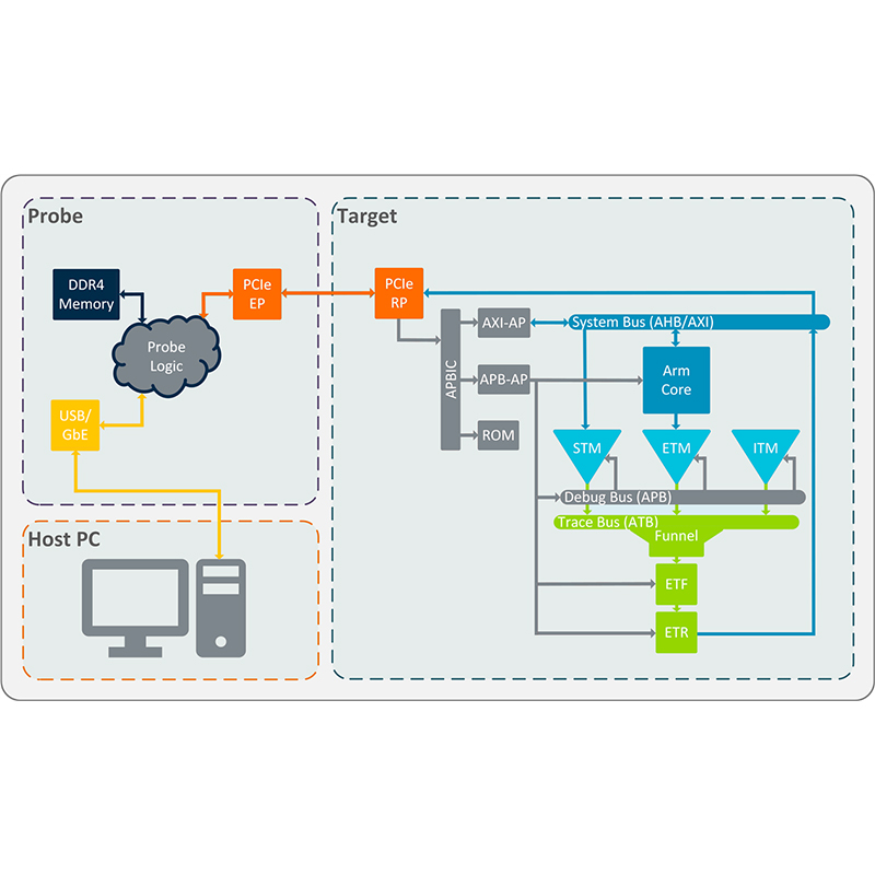 Arm全新仿真器DSTREAM-XT - 米尔科技