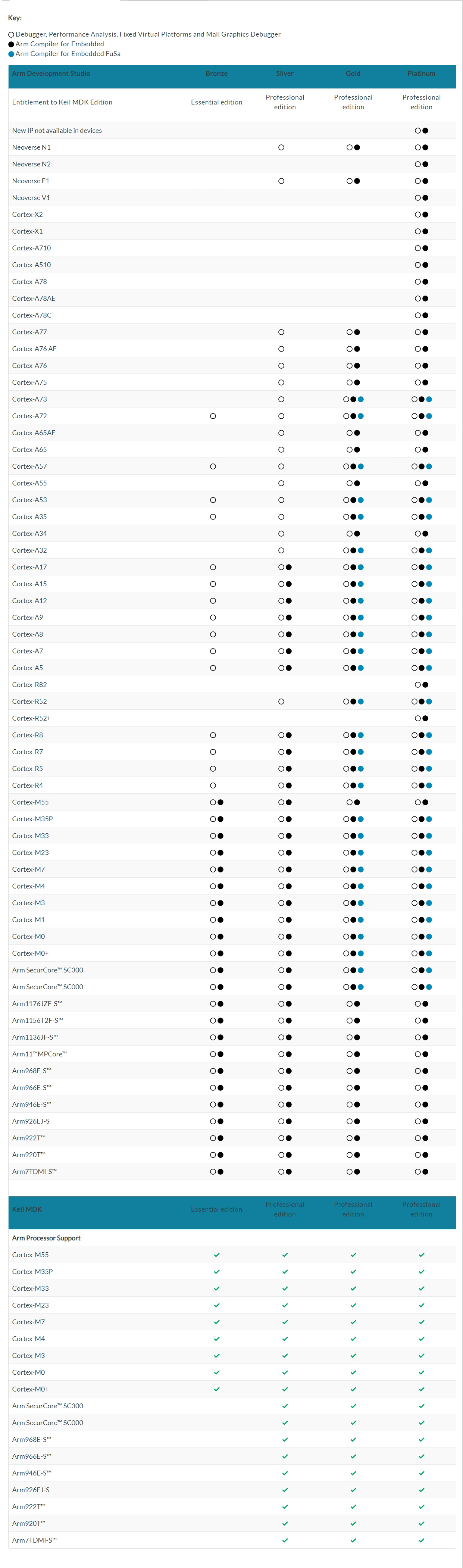 Arm Development Studio - arm DS-5 DS5 - arm官方开发工具ADS - 米尔科技